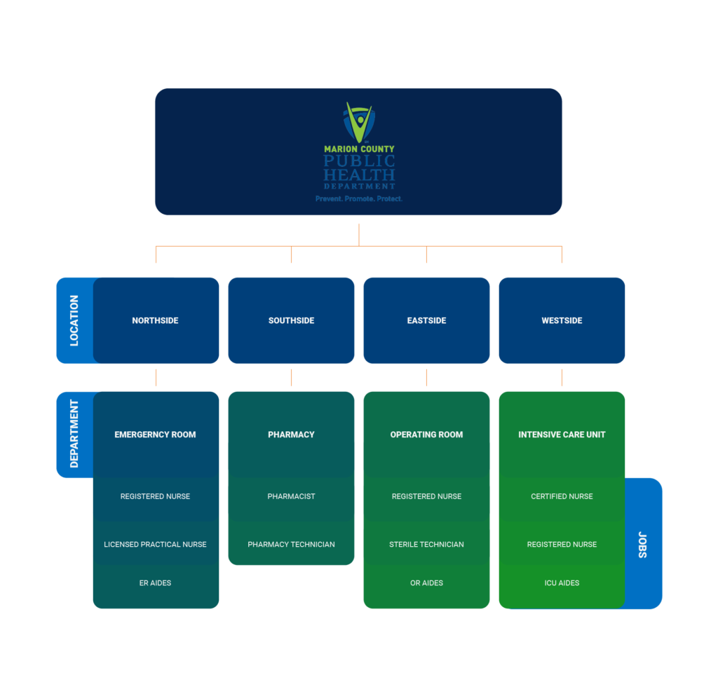 How to Plan for and Set Up an Org Map in Kronos Workforce Central ...